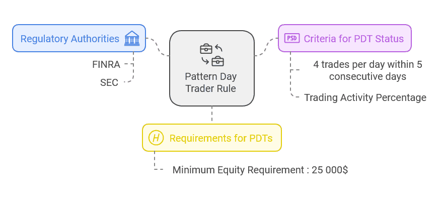 Pattern Day Trading (PDT) Rule: A Beginner's Guide to Avoiding It ...